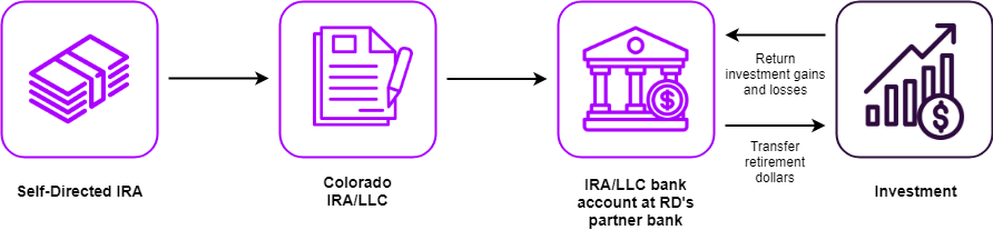 How is the Self-Directed IRA structured? – Rocket Dollar